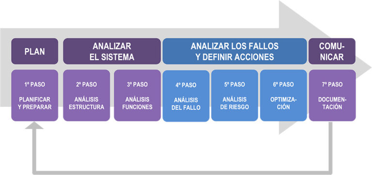 El nuevo AMFE (AIAG-VDA). Más robusto e integrado - The Flow Factory