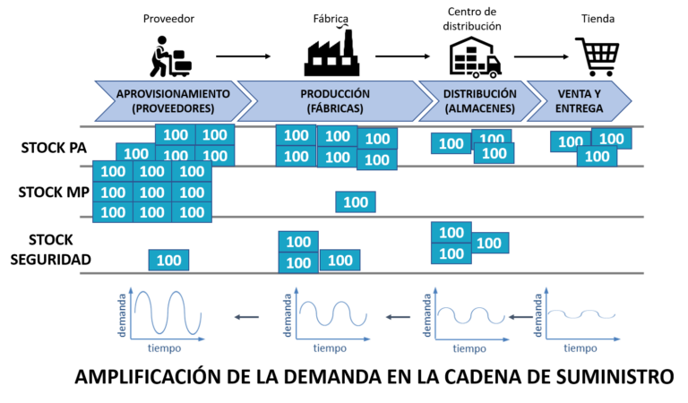 Efecto Látigo en la Supply Chain - The Flow Factory
